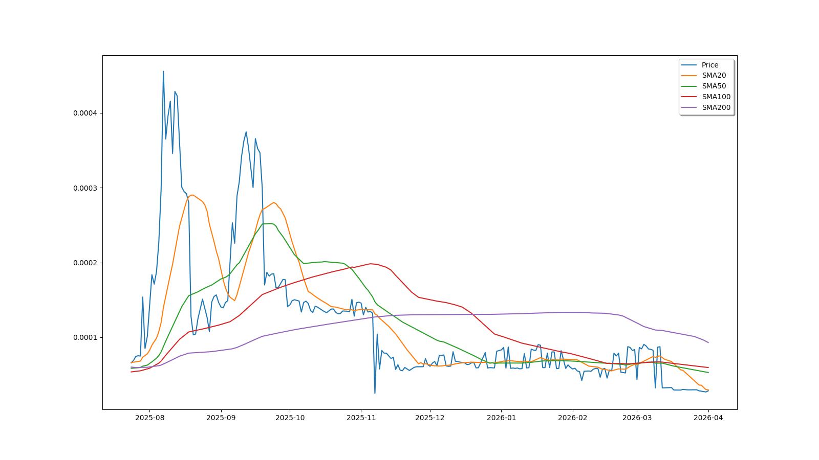 Poken Simple Moving Averages