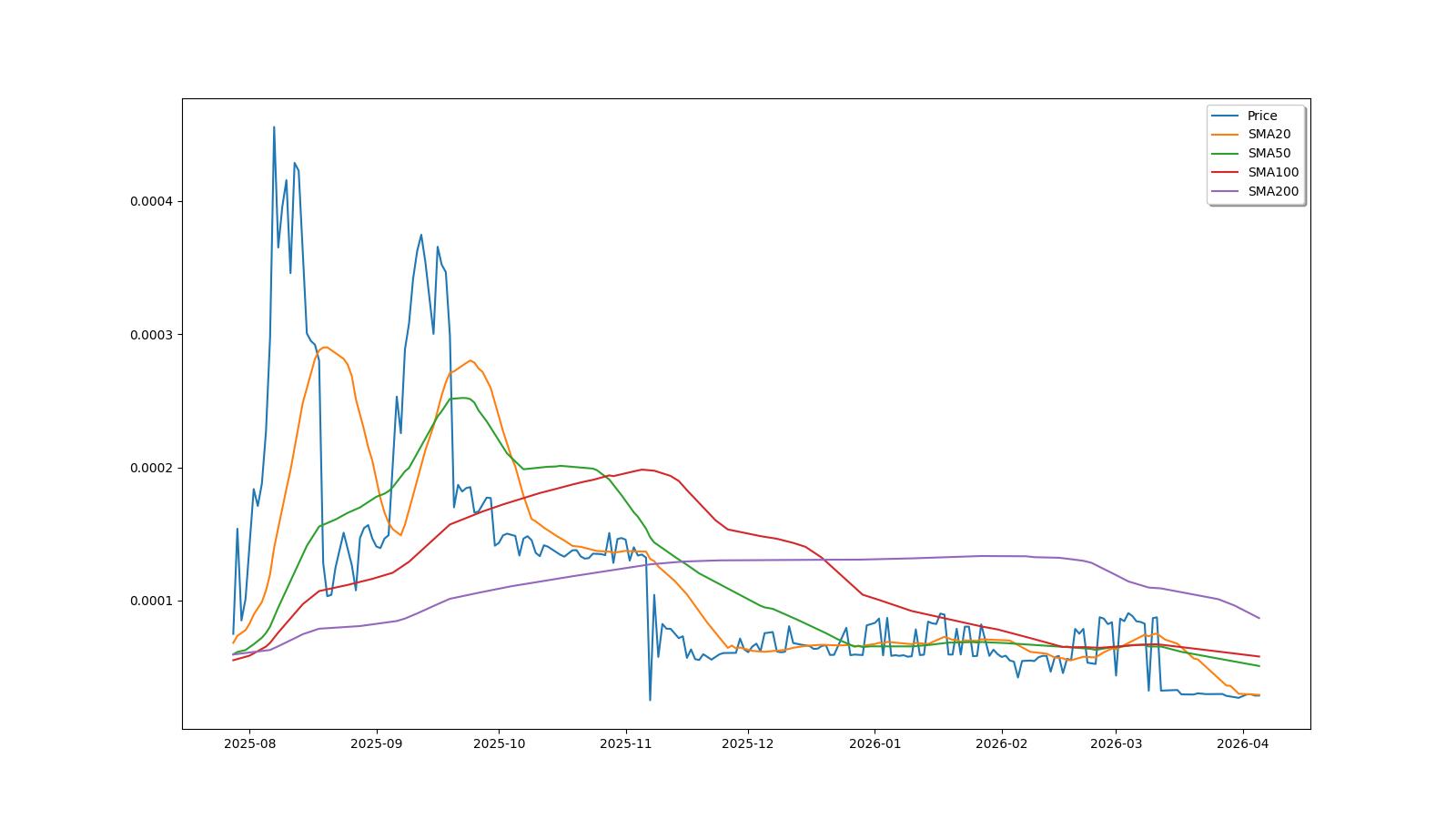 Poken Simple Moving Averages