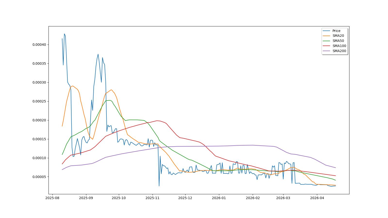 Poken Simple Moving Averages