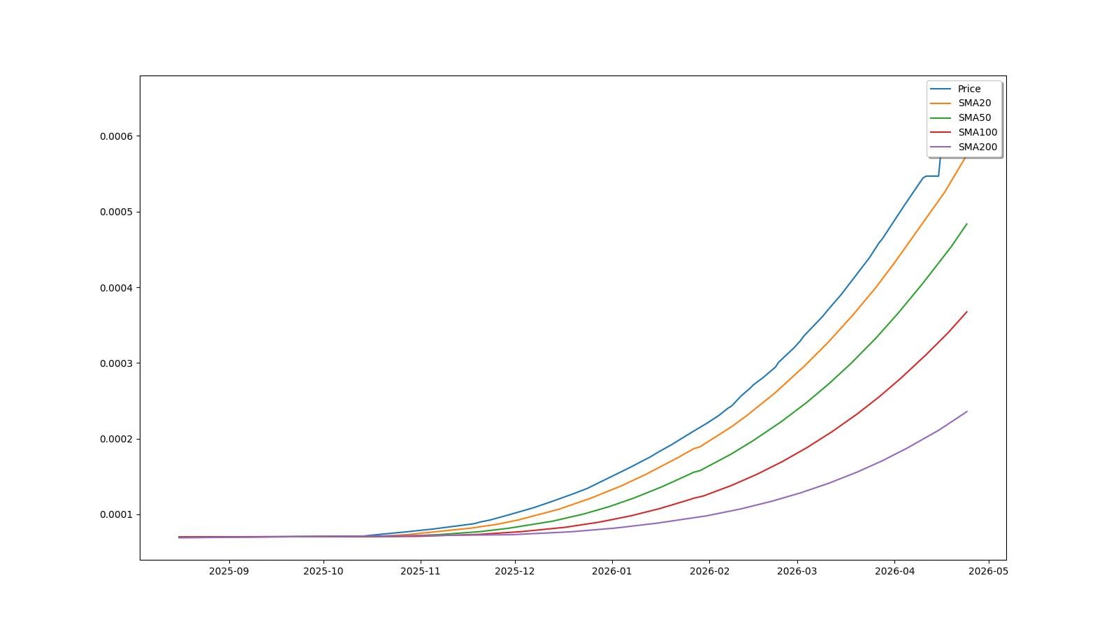 PokerFi Simple Moving Averages