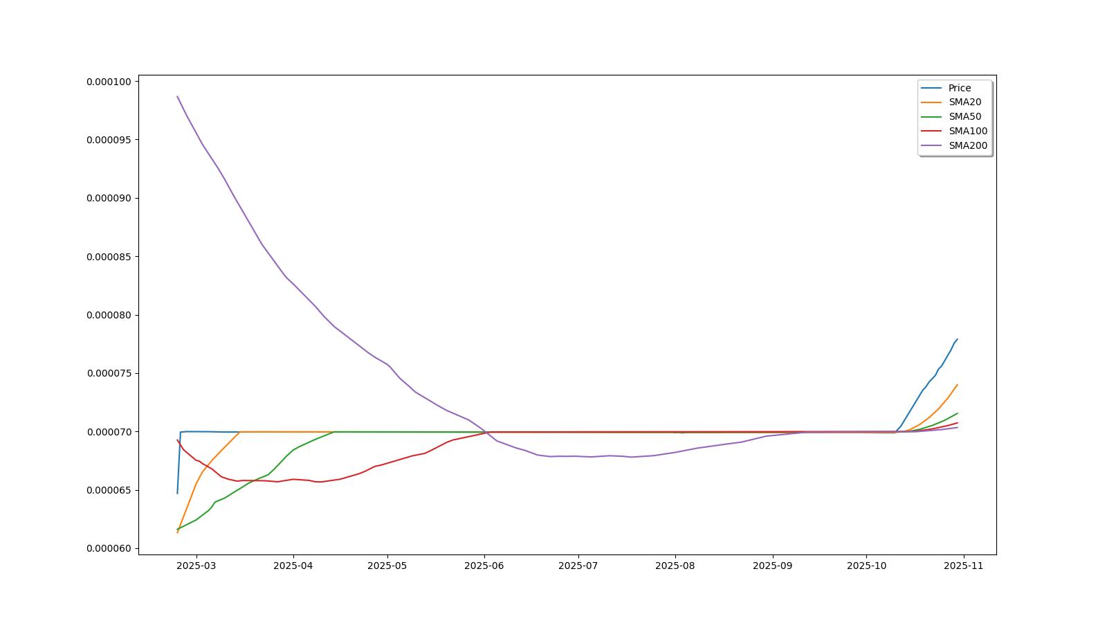 PokerFi Simple Moving Averages