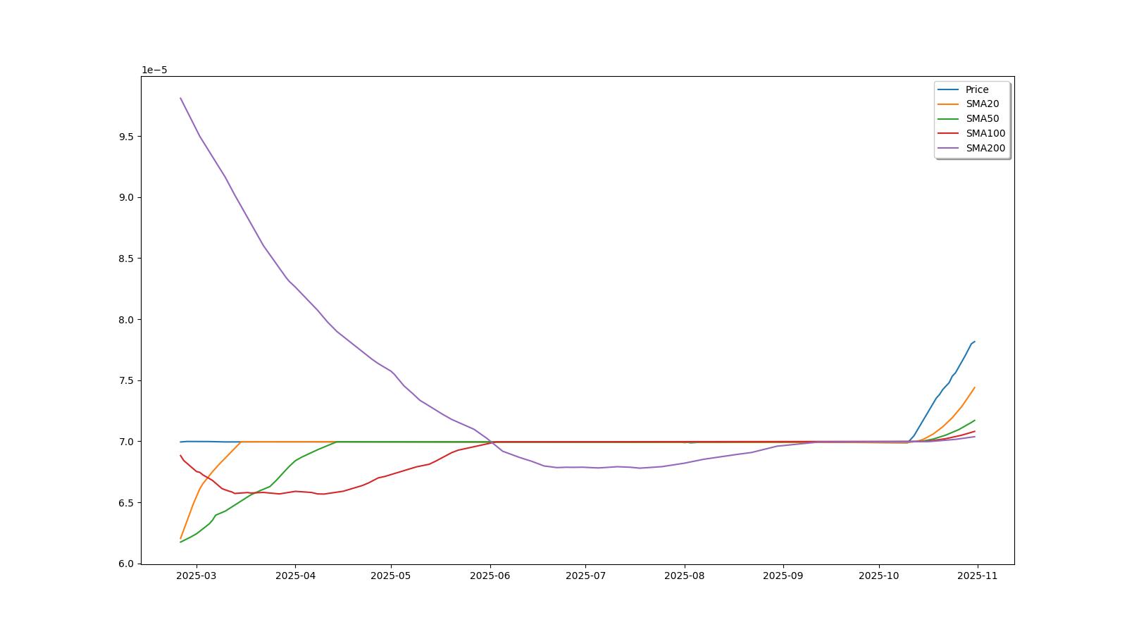 PokerFi Simple Moving Averages