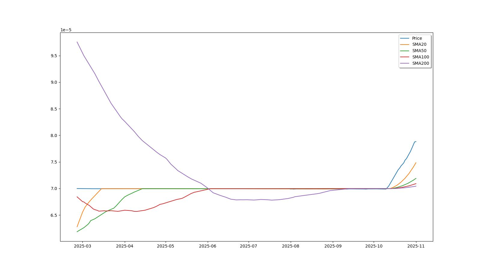 PokerFi Simple Moving Averages