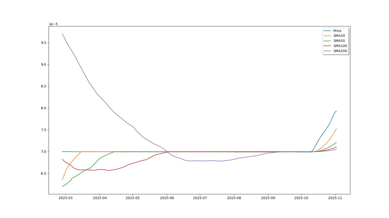 PokerFi Simple Moving Averages