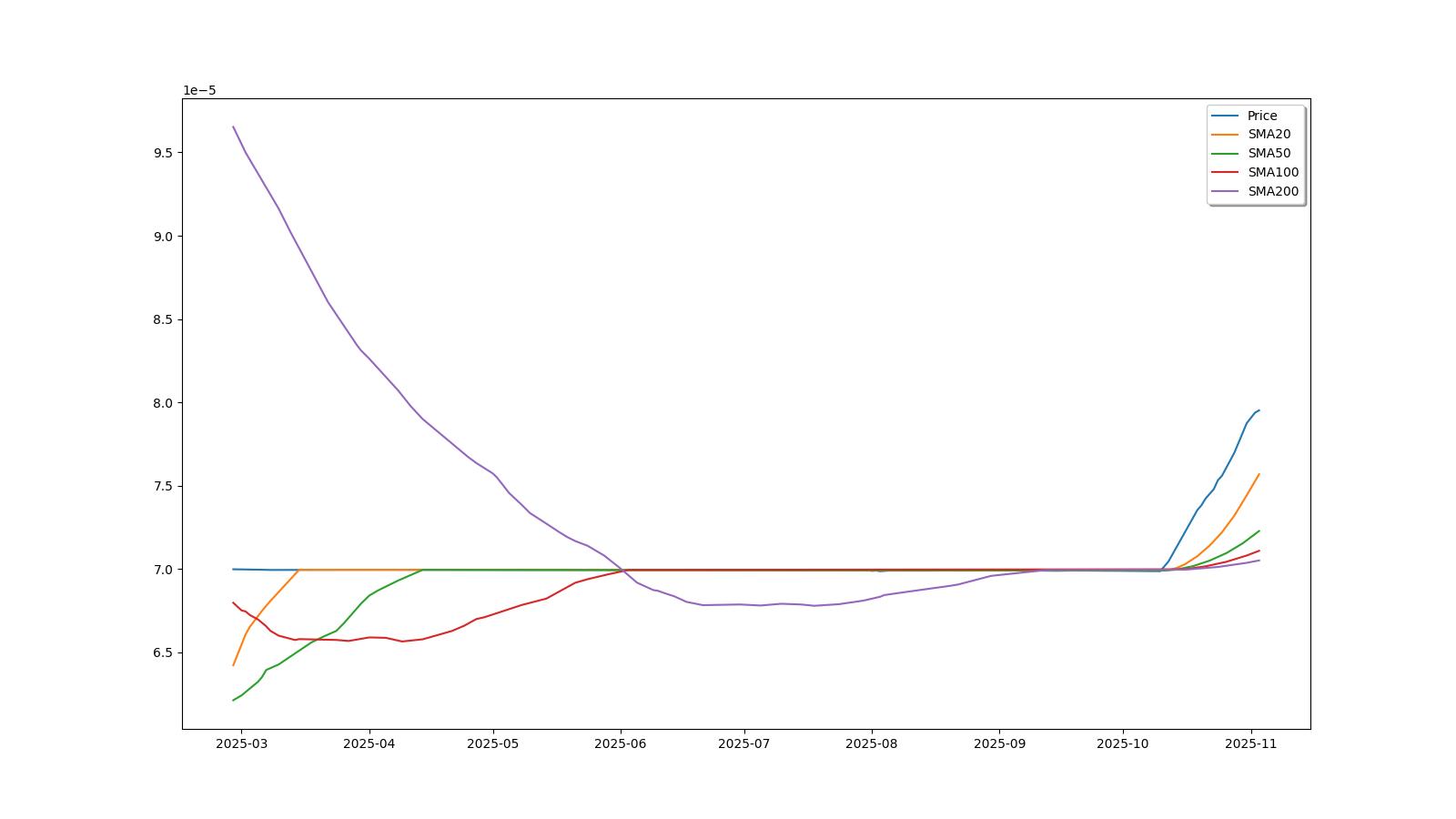 PokerFi Simple Moving Averages
