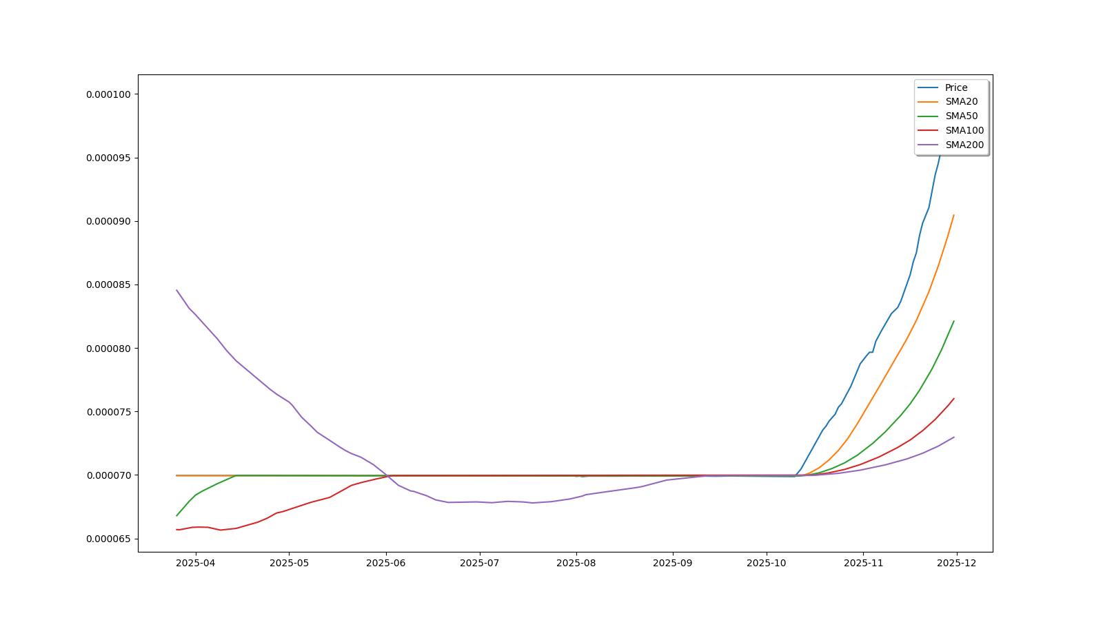 PokerFi Simple Moving Averages
