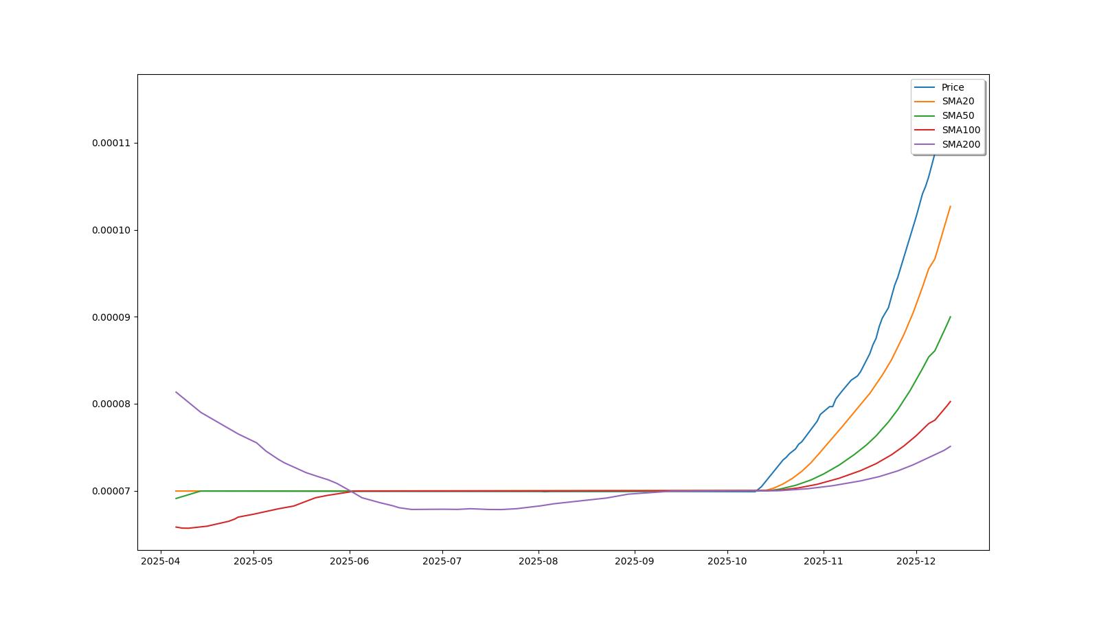 PokerFi Simple Moving Averages