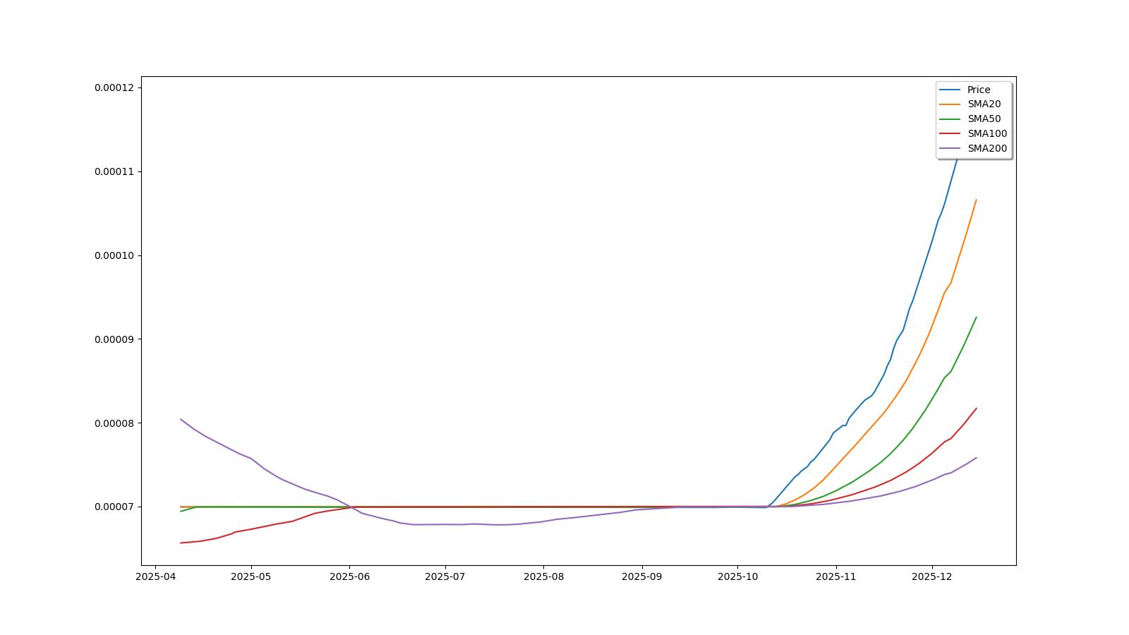PokerFi Simple Moving Averages