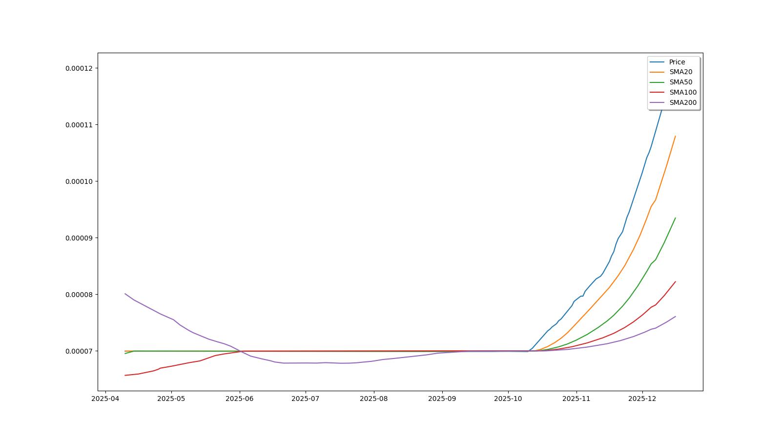 PokerFi Simple Moving Averages