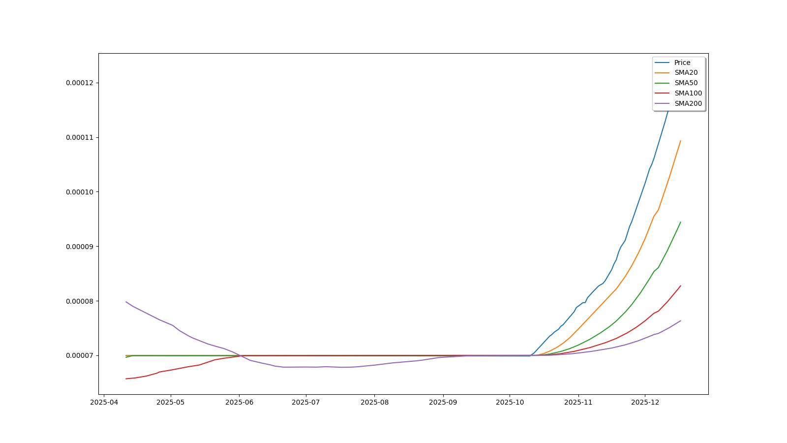 PokerFi Simple Moving Averages