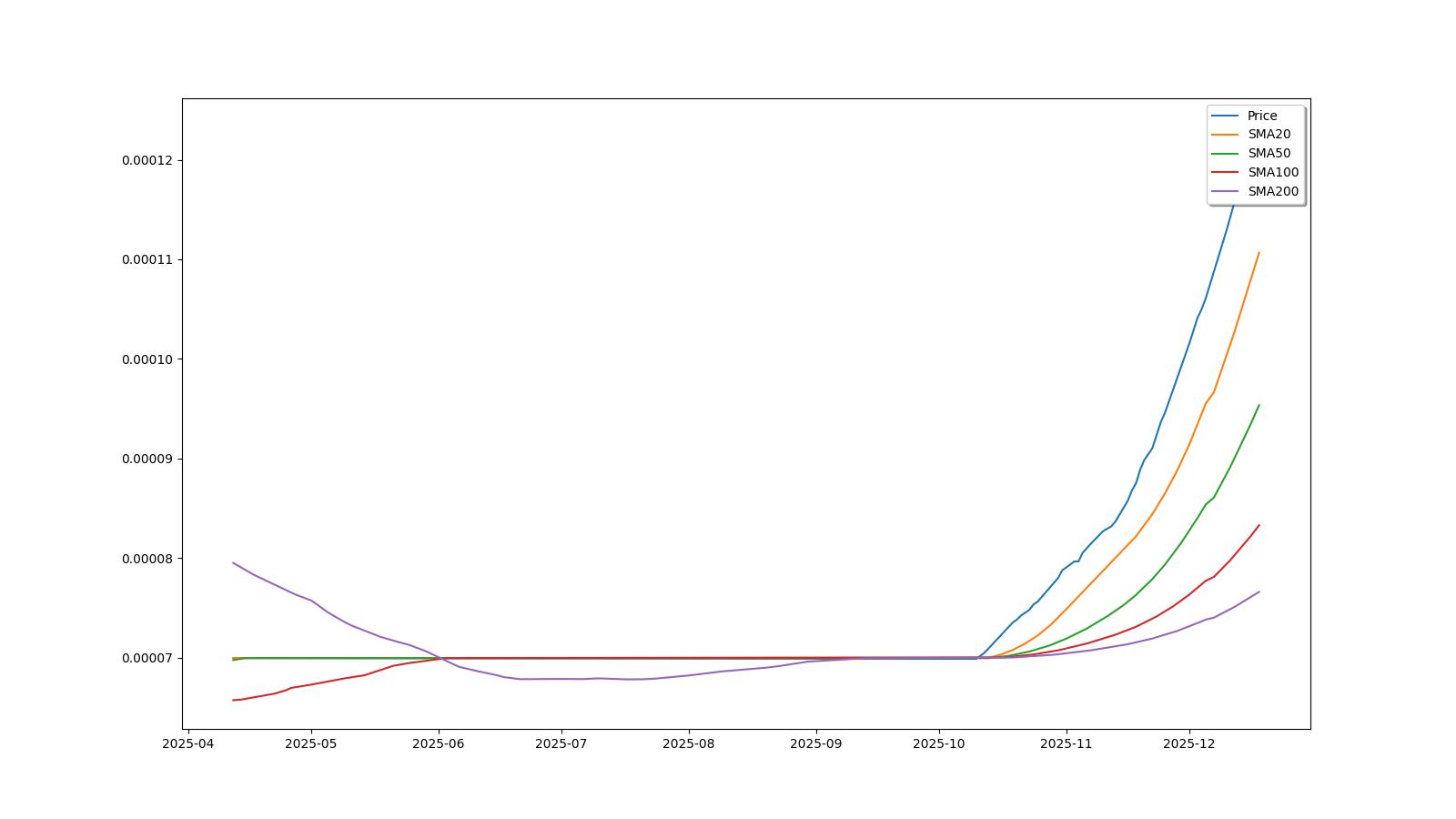 PokerFi Simple Moving Averages
