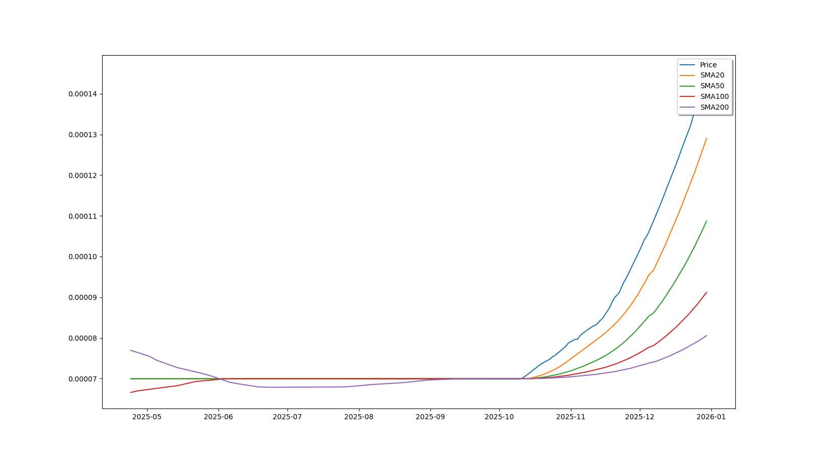 PokerFi Simple Moving Averages