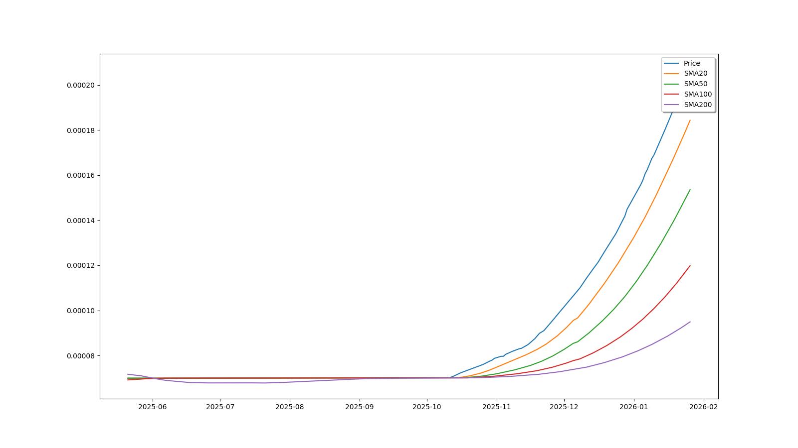 PokerFi Simple Moving Averages
