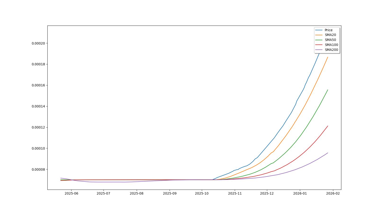PokerFi Simple Moving Averages