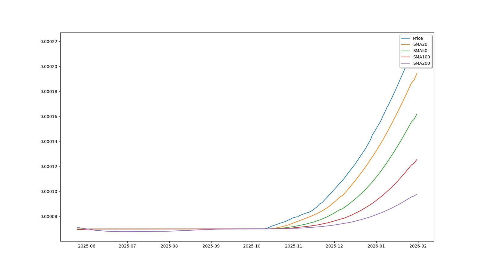 PokerFi Simple Moving Averages