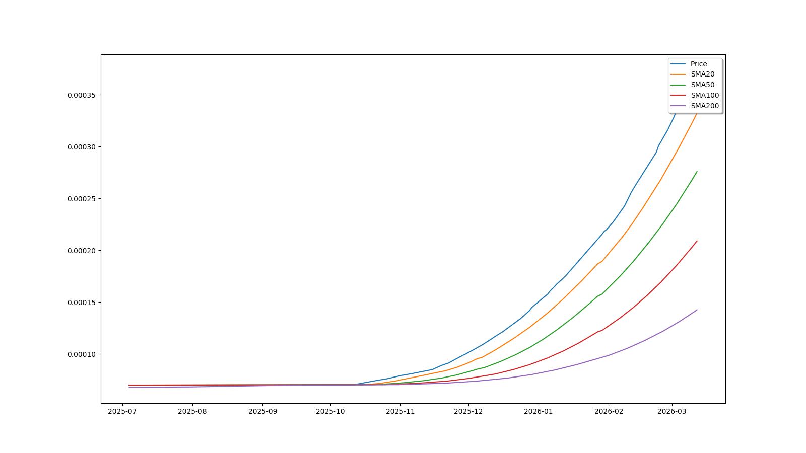 PokerFi Simple Moving Averages