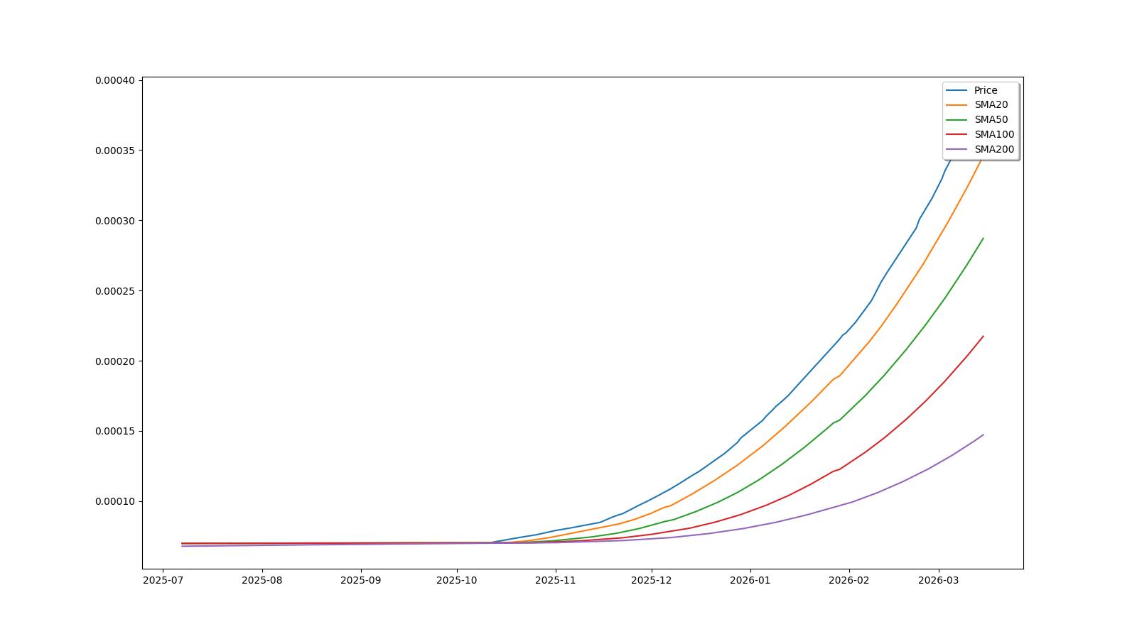 PokerFi Simple Moving Averages