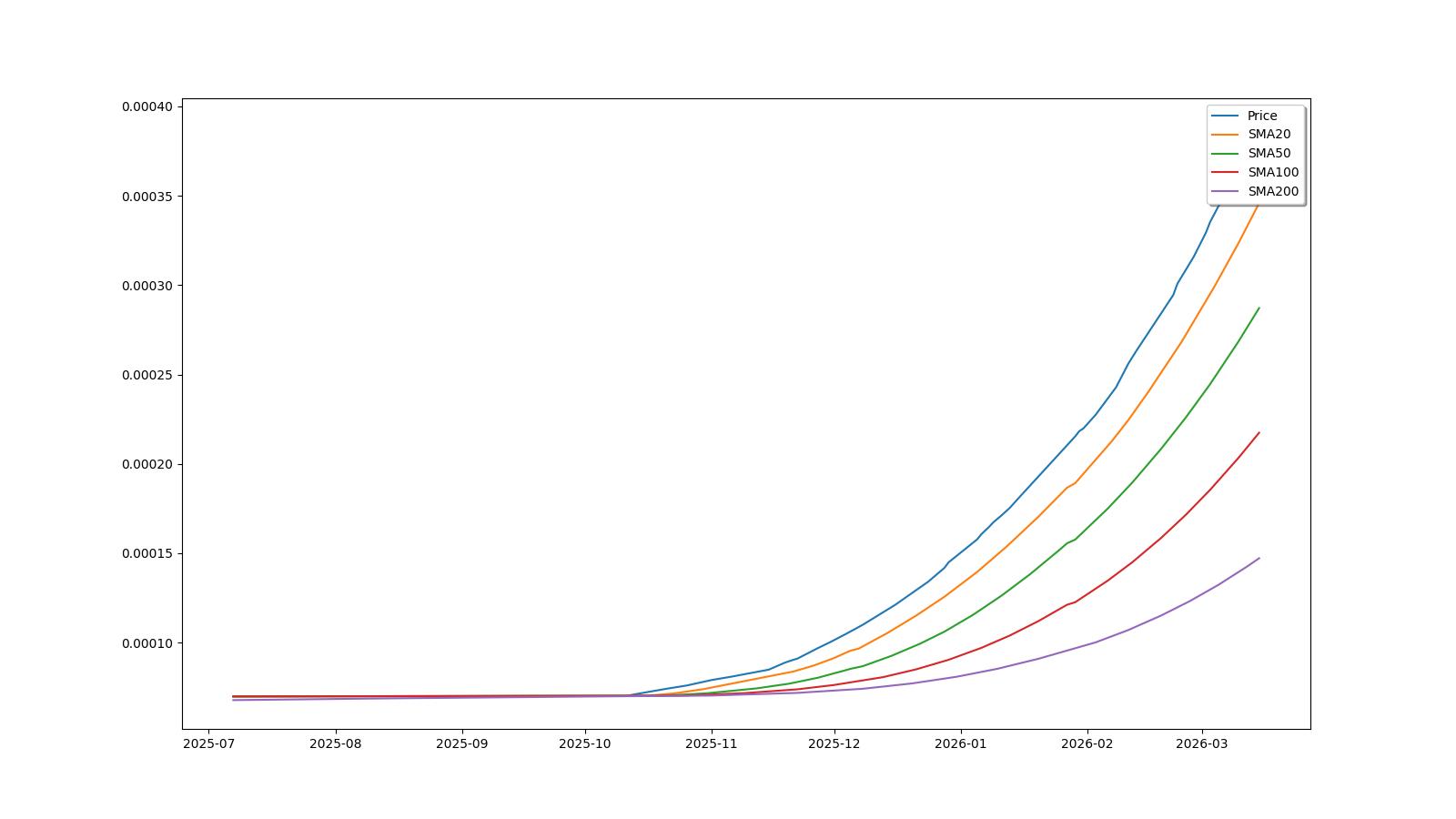PokerFi Simple Moving Averages