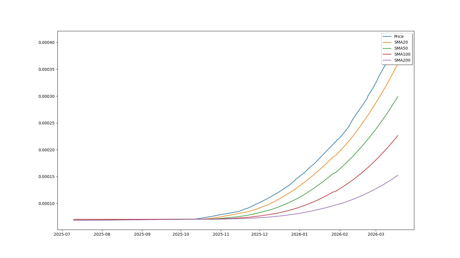 PokerFi Simple Moving Averages
