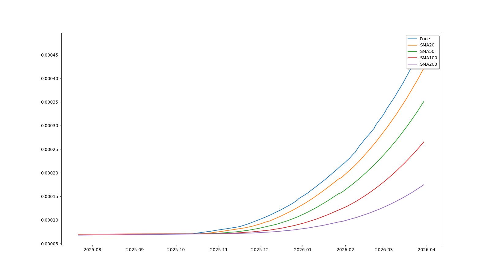 PokerFi Simple Moving Averages