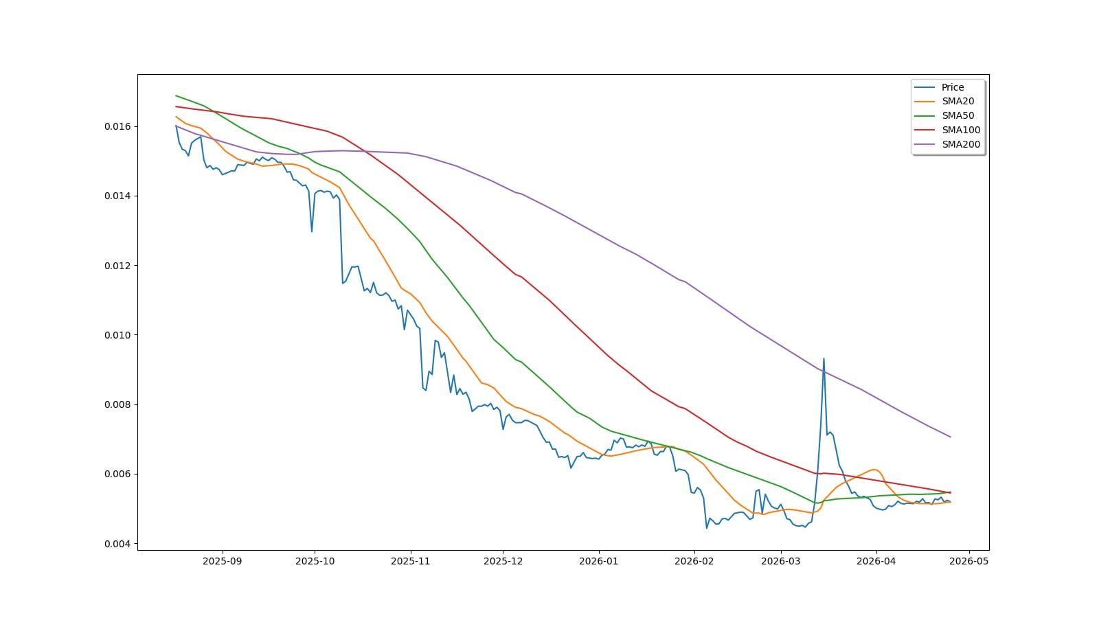 Polaris Share Simple Moving Averages