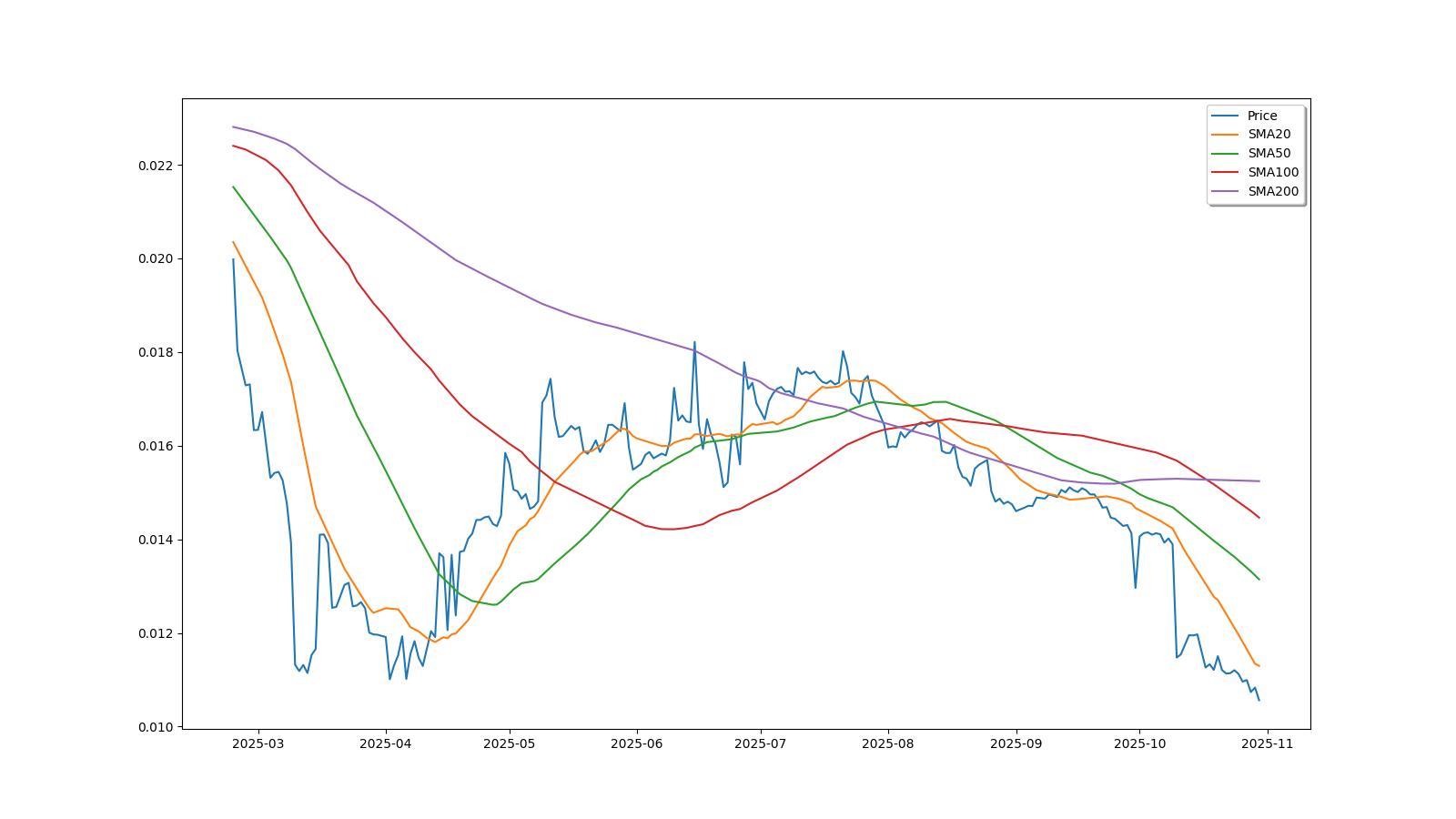 Polaris Share Simple Moving Averages