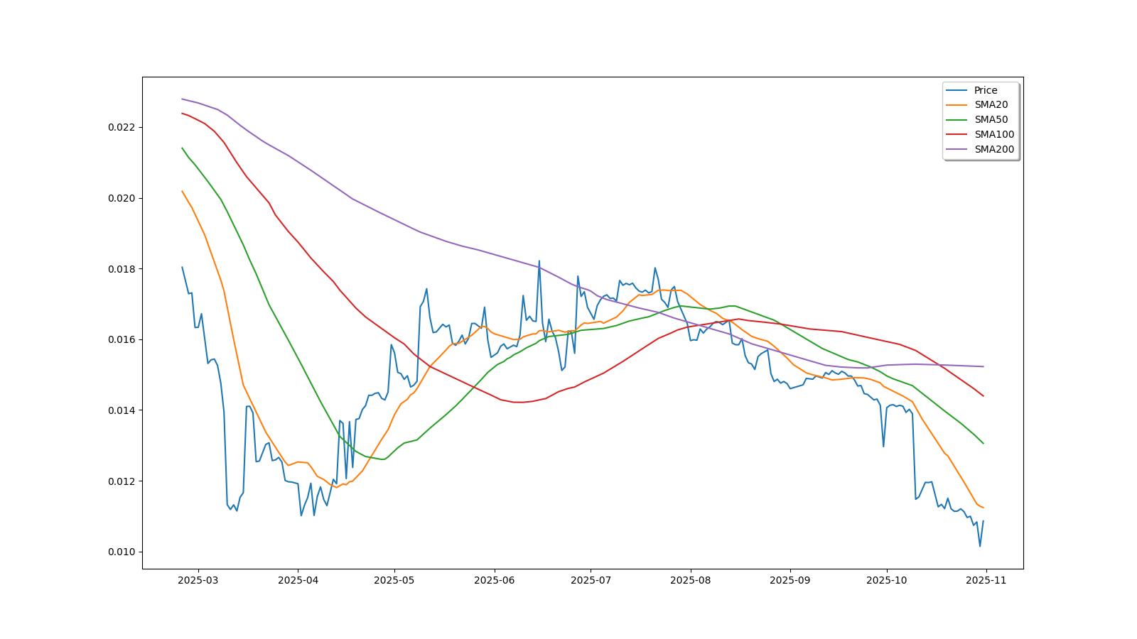 Polaris Share Simple Moving Averages