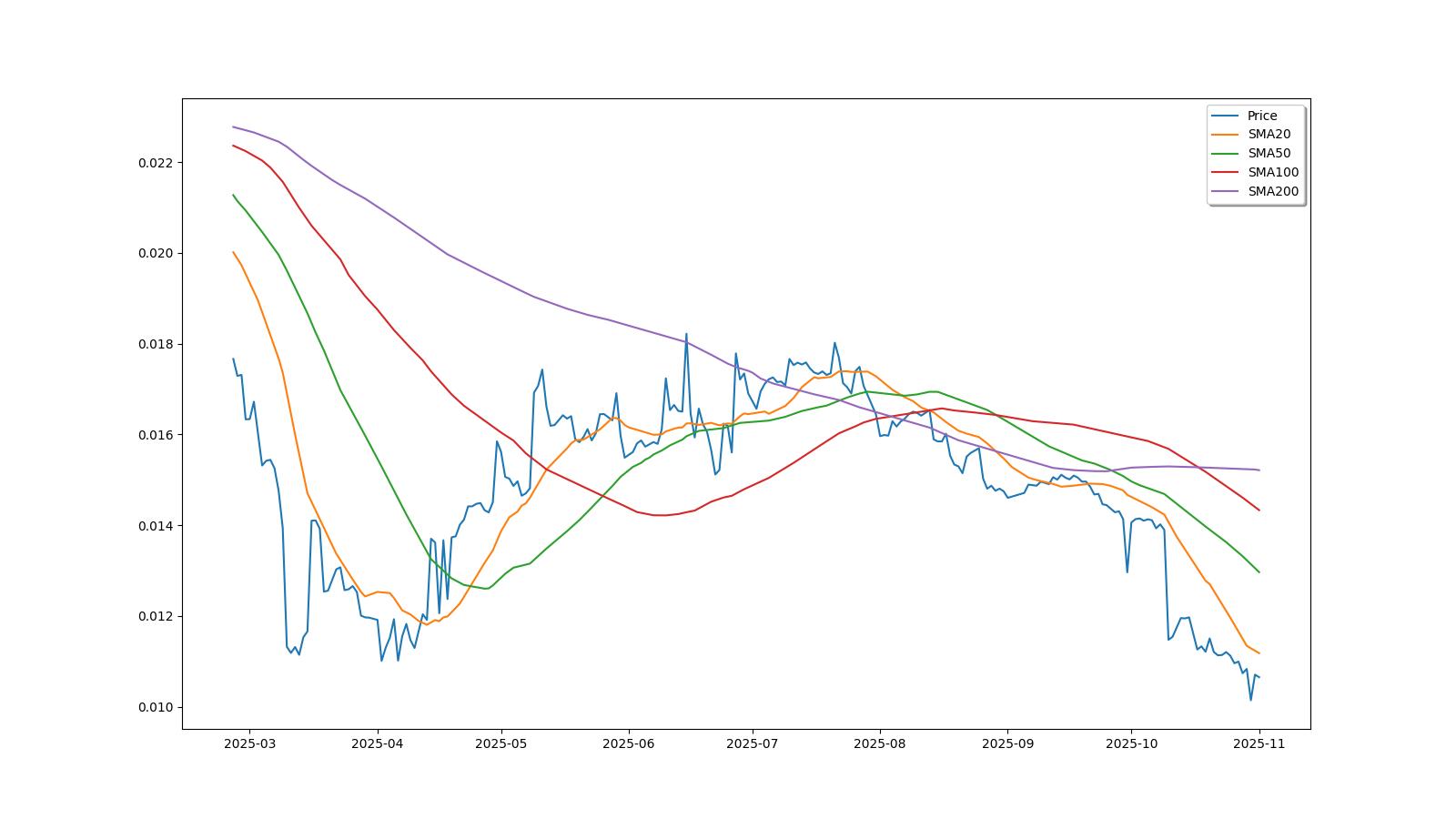 Polaris Share Simple Moving Averages