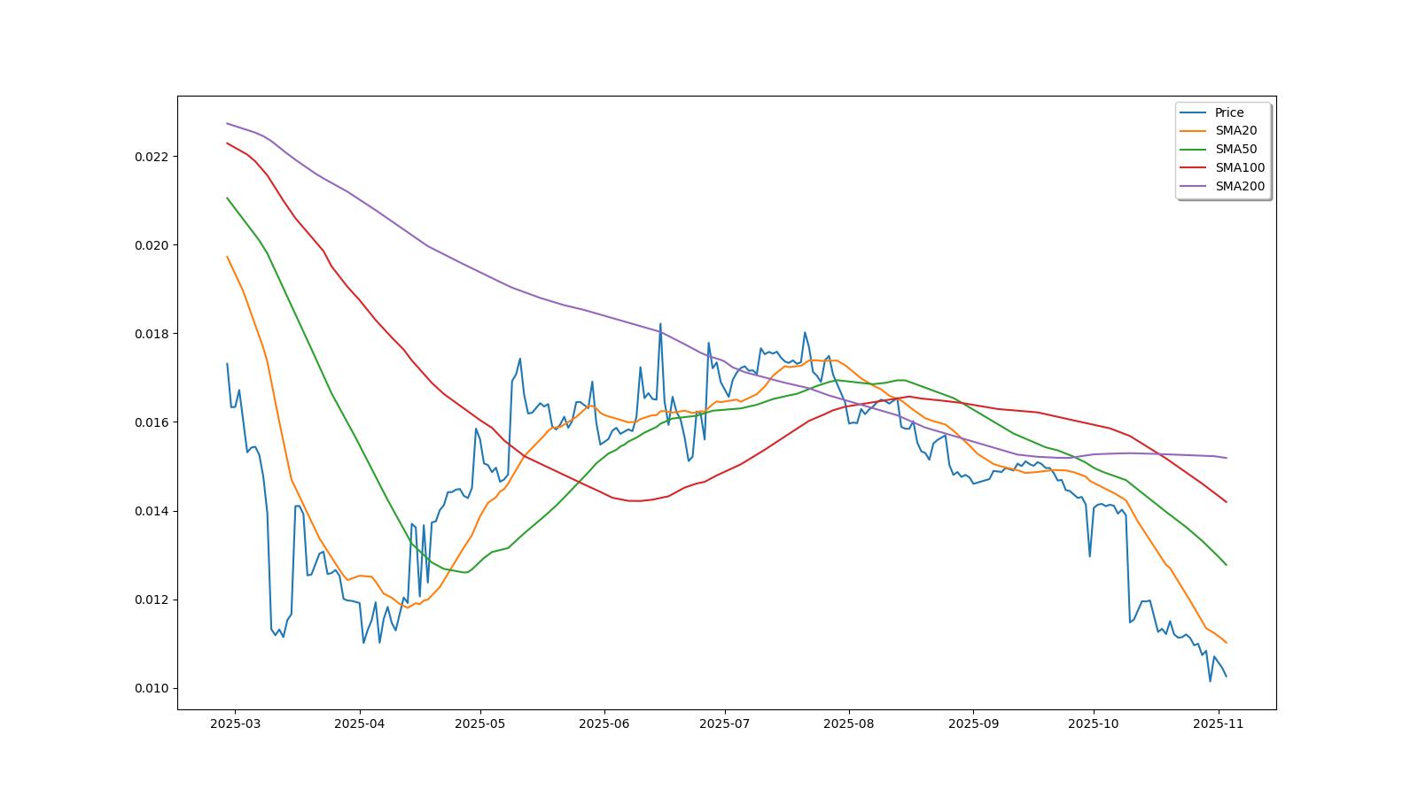 Polaris Share Simple Moving Averages