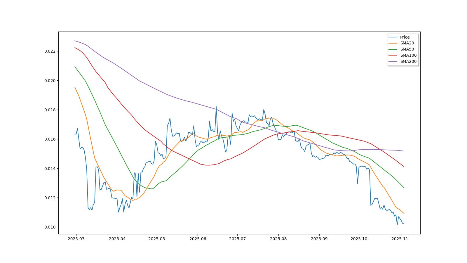 Polaris Share Simple Moving Averages