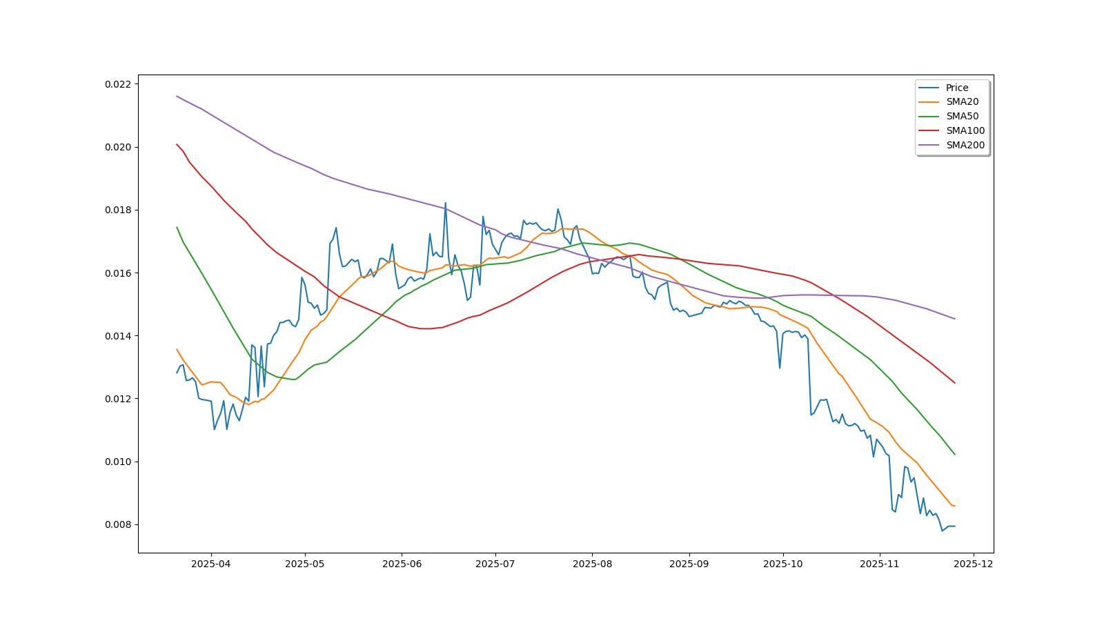 Polaris Share Simple Moving Averages