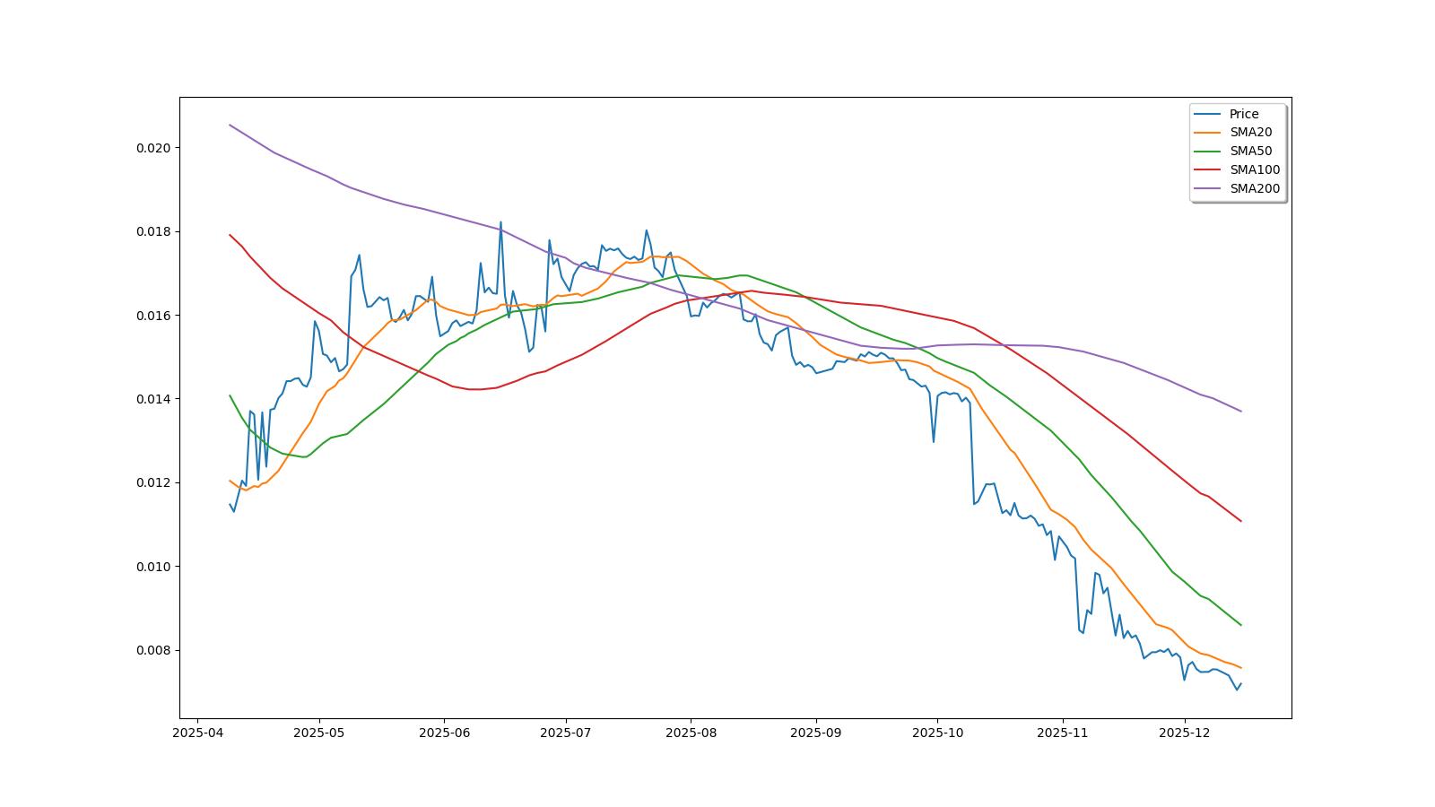Polaris Share Simple Moving Averages