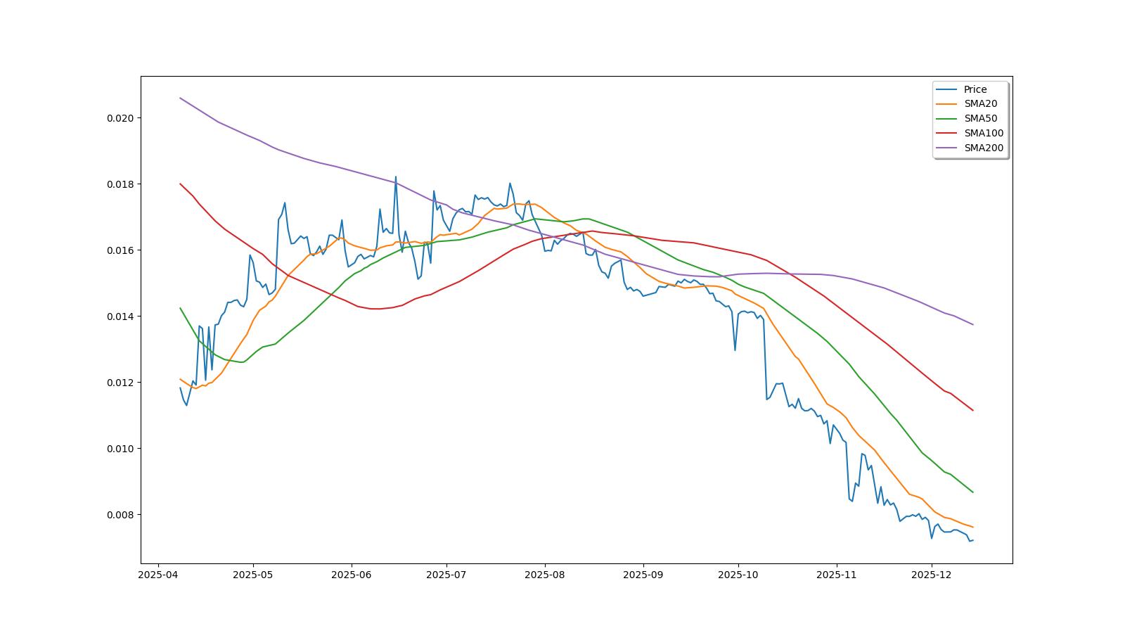Polaris Share Simple Moving Averages