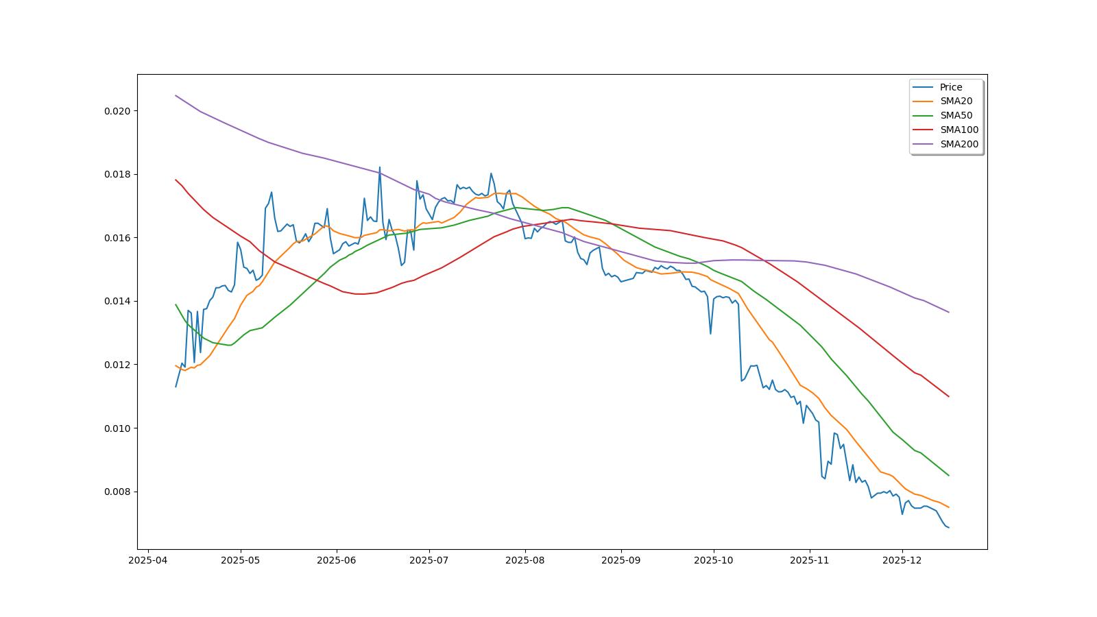 Polaris Share Simple Moving Averages