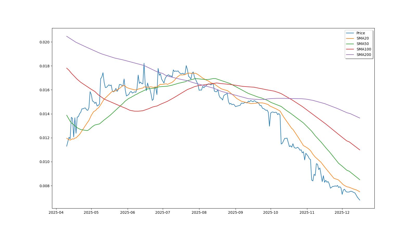 Polaris Share Simple Moving Averages