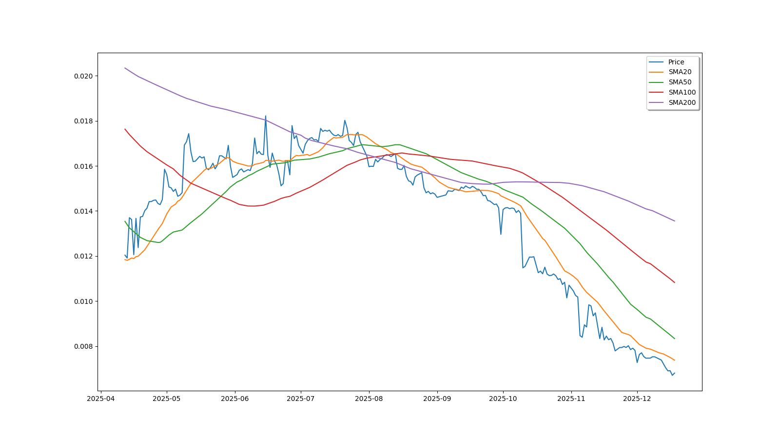 Polaris Share Simple Moving Averages