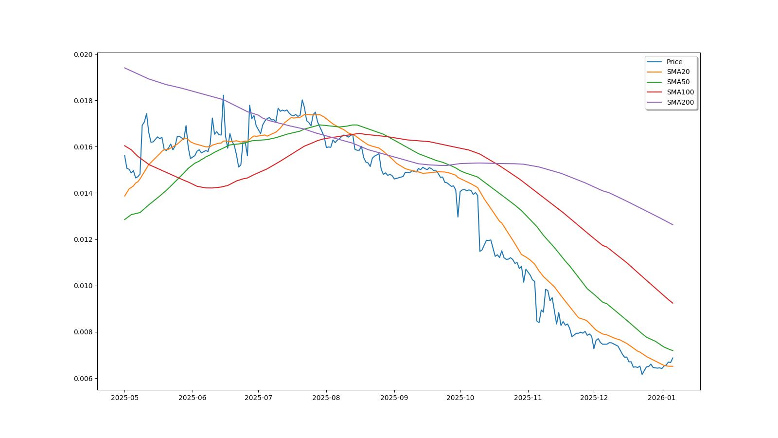 Polaris Share Simple Moving Averages