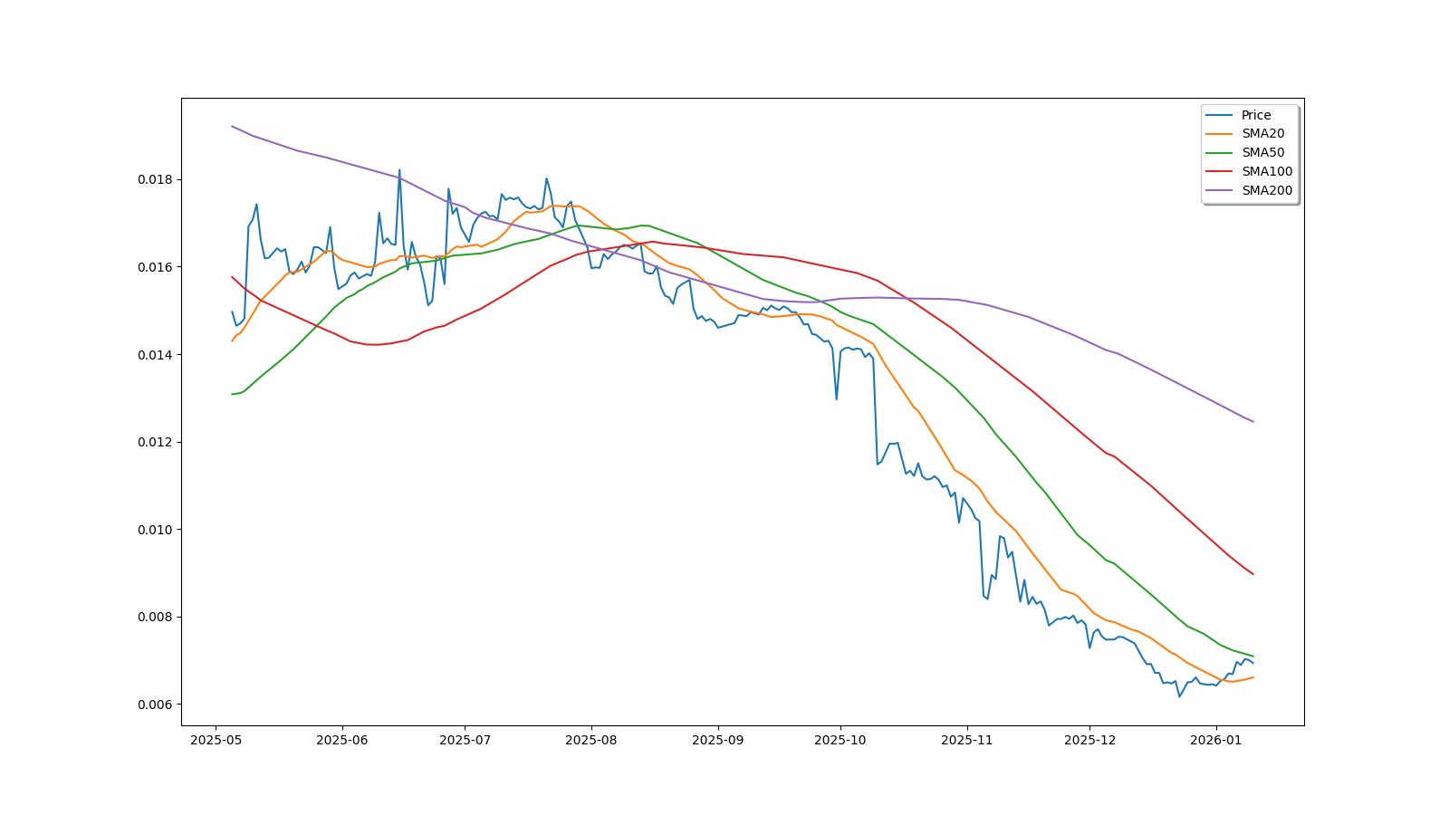 Polaris Share Simple Moving Averages