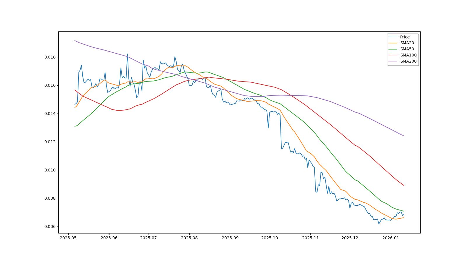 Polaris Share Simple Moving Averages