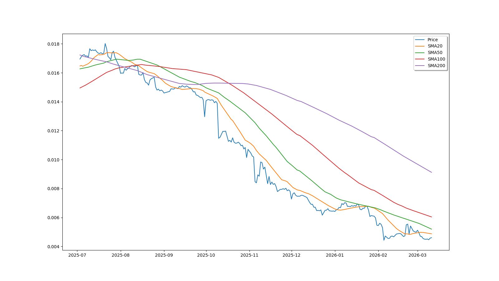 Polaris Share Simple Moving Averages