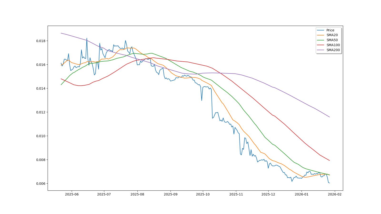 Polaris Share Simple Moving Averages
