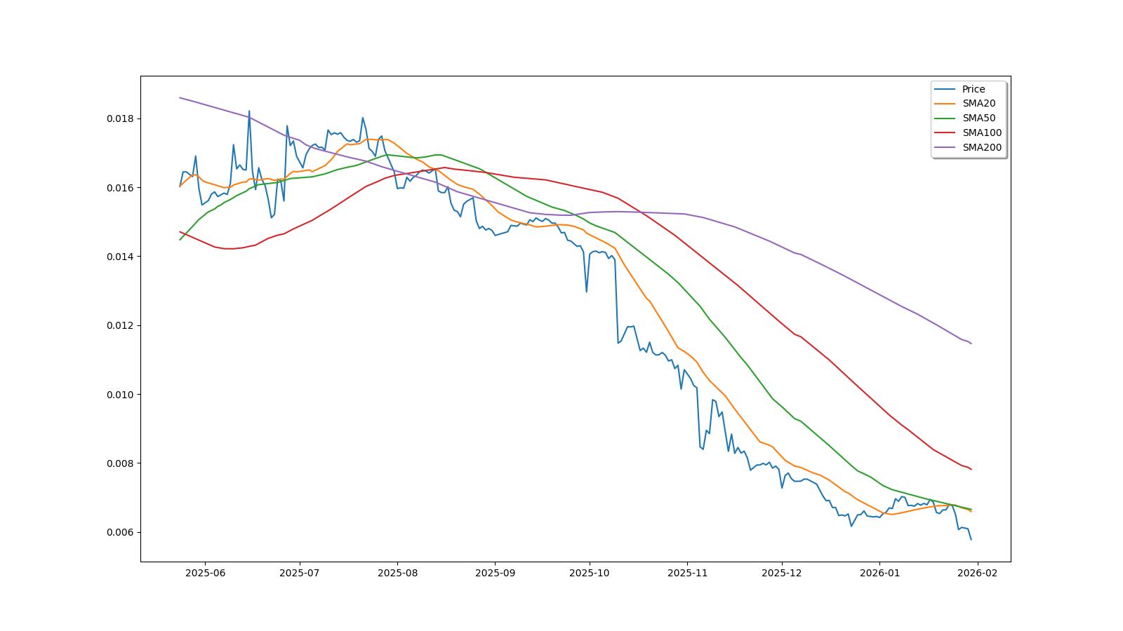 Polaris Share Simple Moving Averages