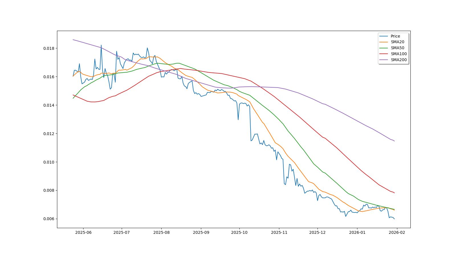 Polaris Share Simple Moving Averages
