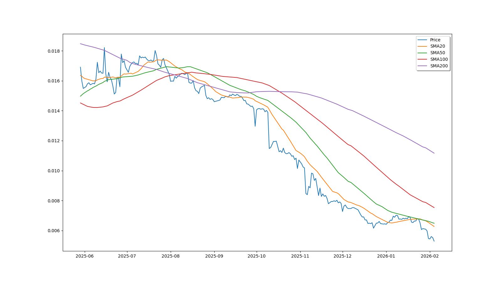 Polaris Share Simple Moving Averages