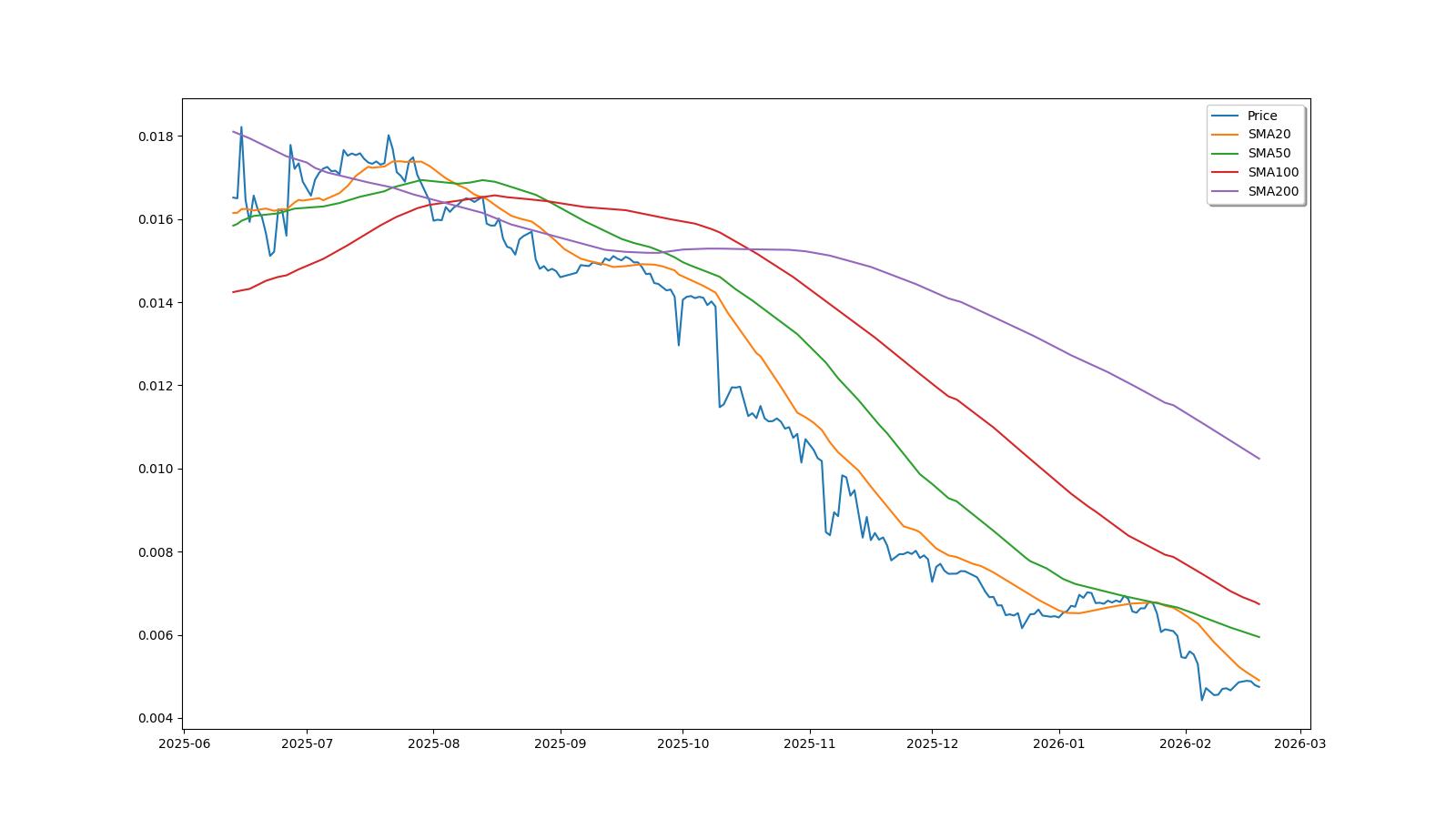 Polaris Share Simple Moving Averages