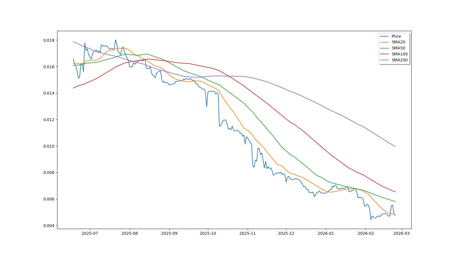 Polaris Share Simple Moving Averages
