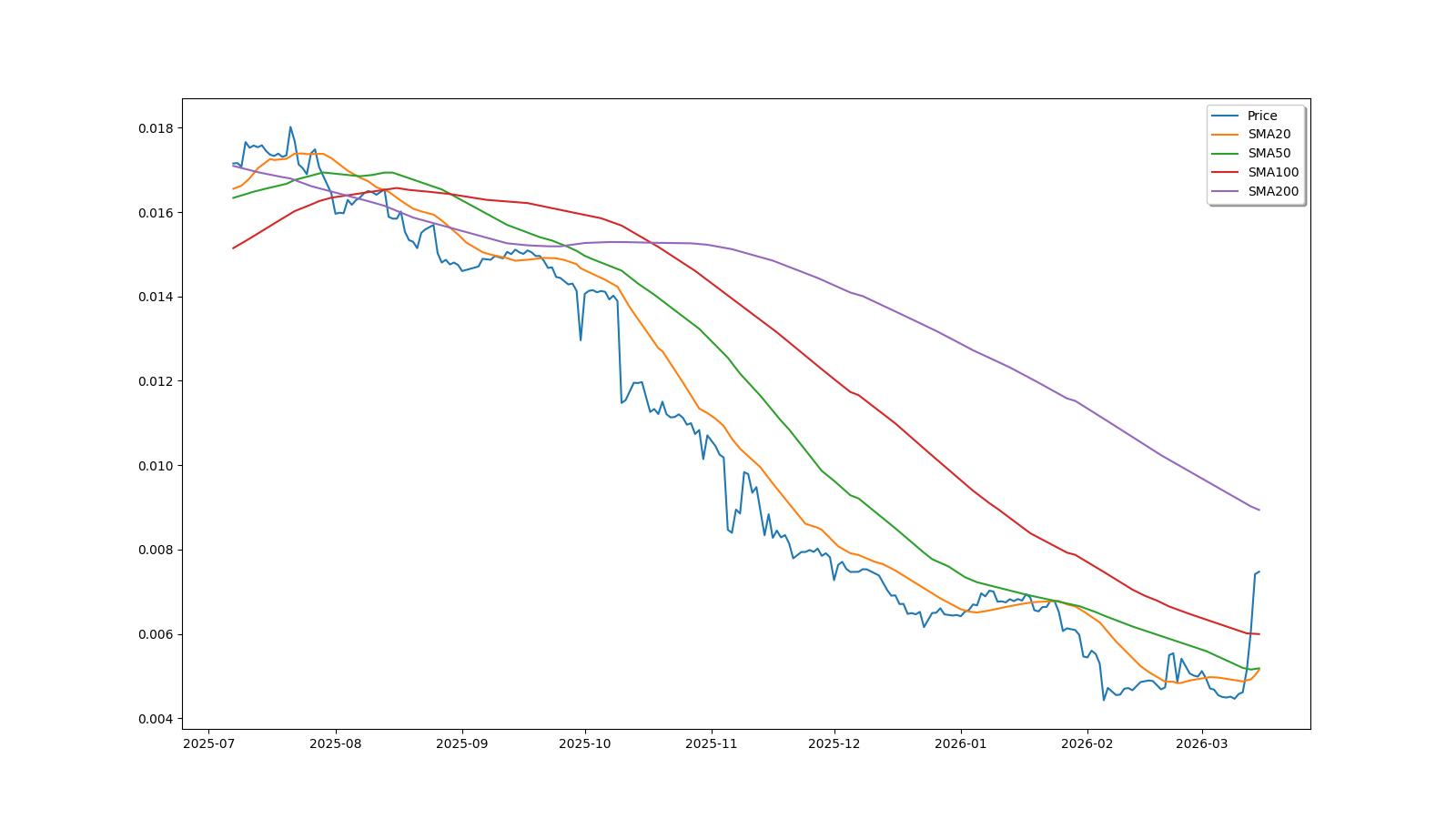 Polaris Share Simple Moving Averages