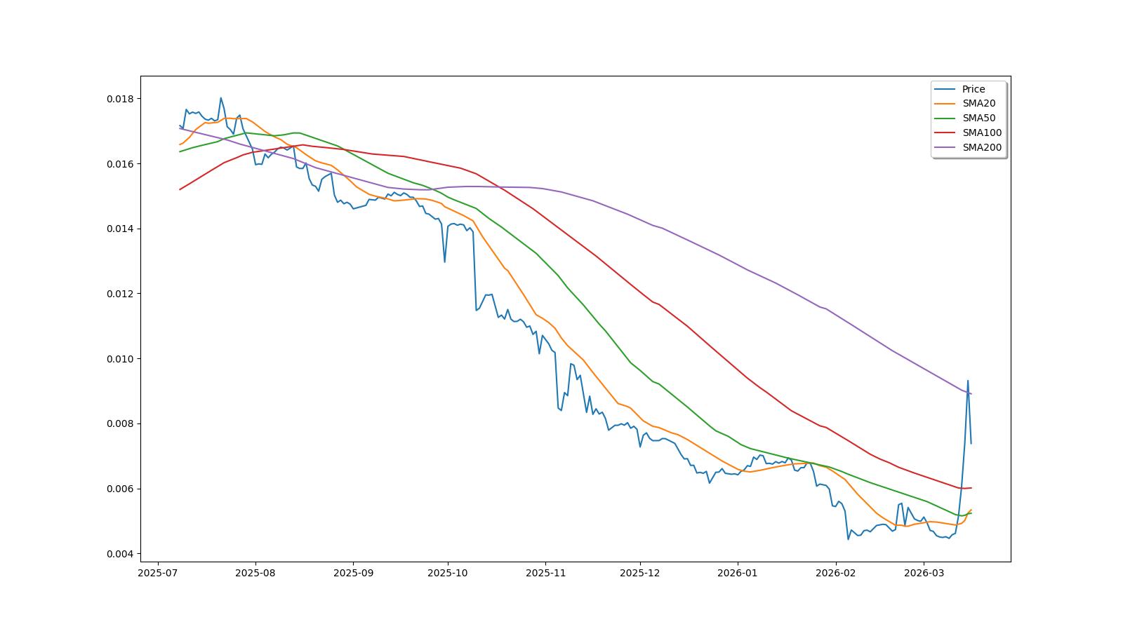 Polaris Share Simple Moving Averages