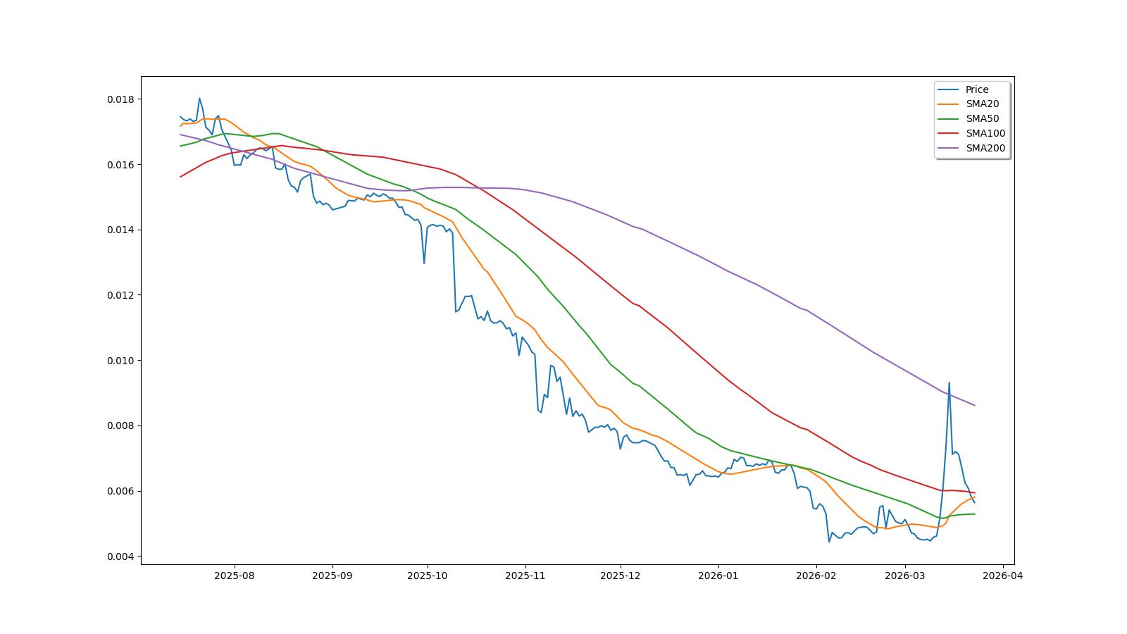 Polaris Share Simple Moving Averages