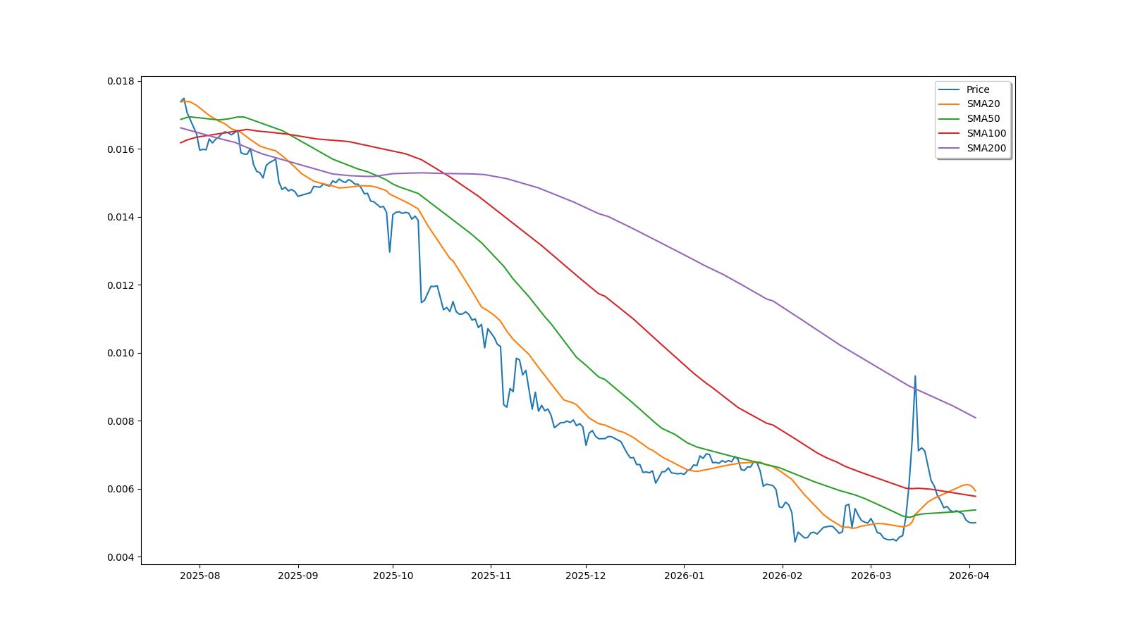 Polaris Share Simple Moving Averages